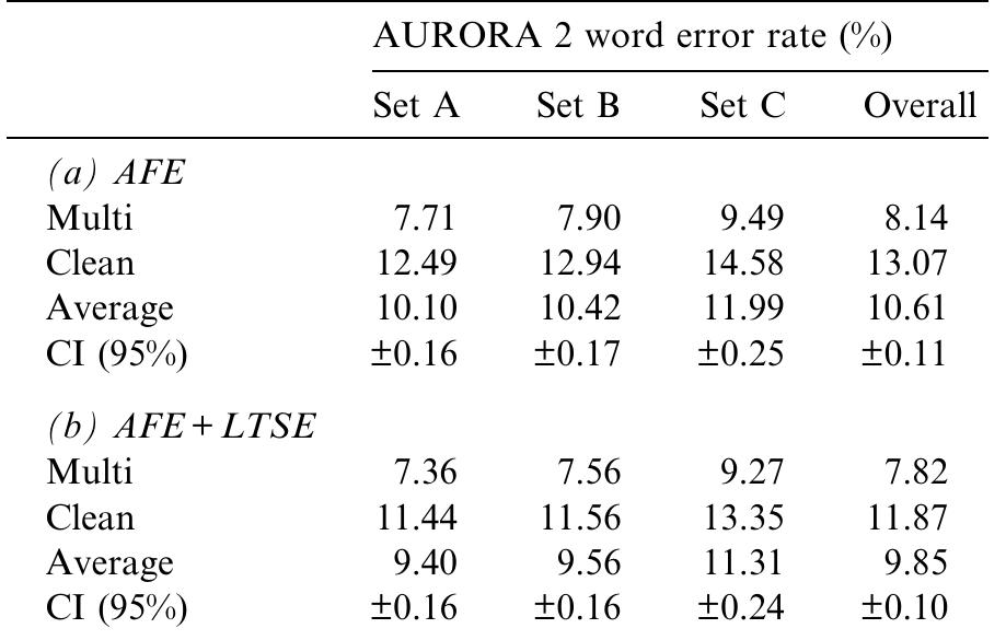 Average word error rates for the aurora 2 databases: (a)