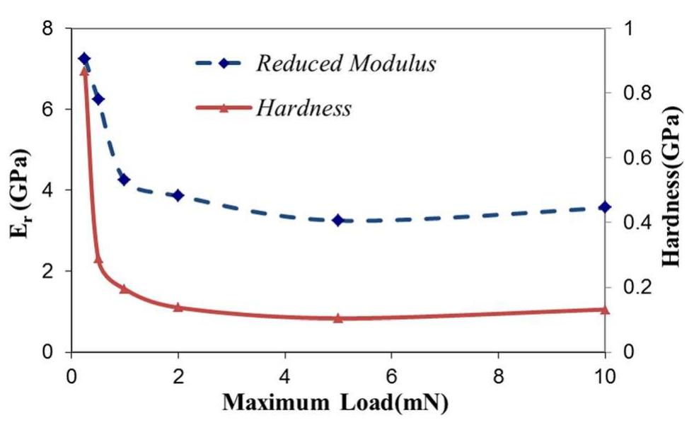 Variation of the mechanical properties of reference epoxy
