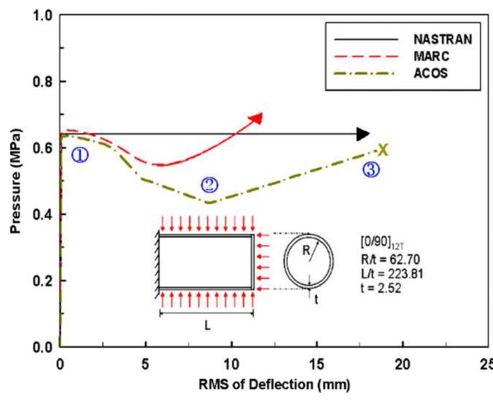 Typical pressure vs. deflection curves of a cylinder (ctm3).