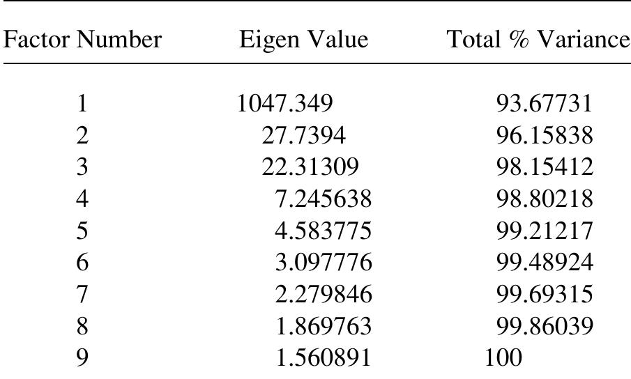 Ii pca of raman spectra of normal, malignant, and benign
