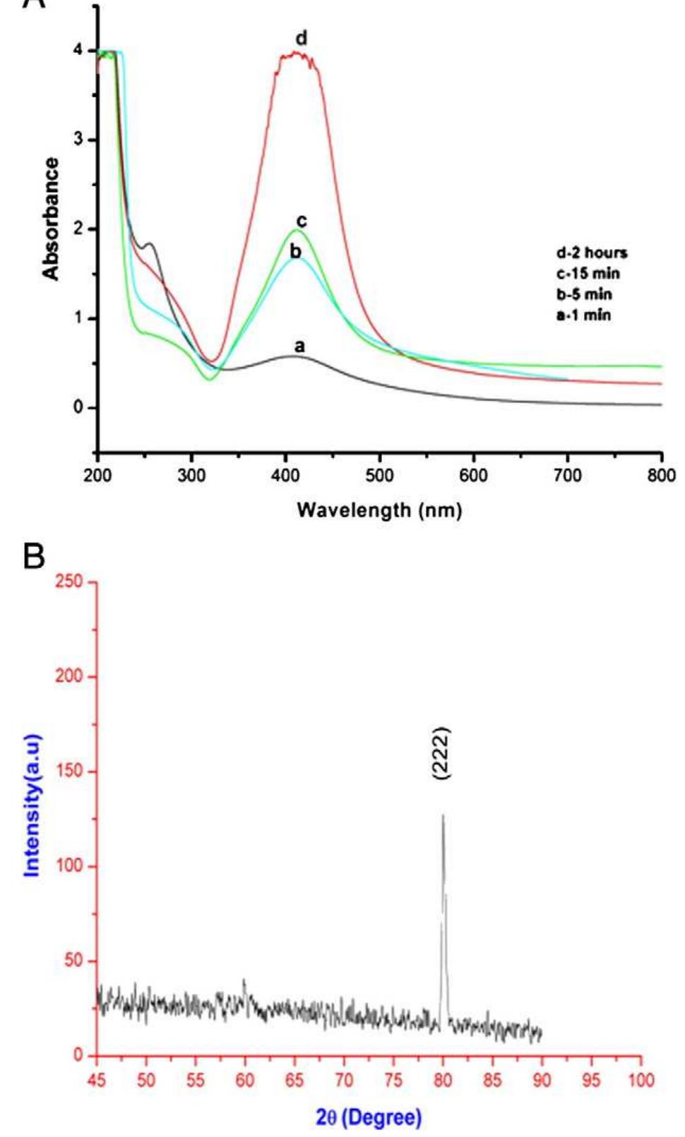 (a) uv-vis spectra showing absorption recorded as a function