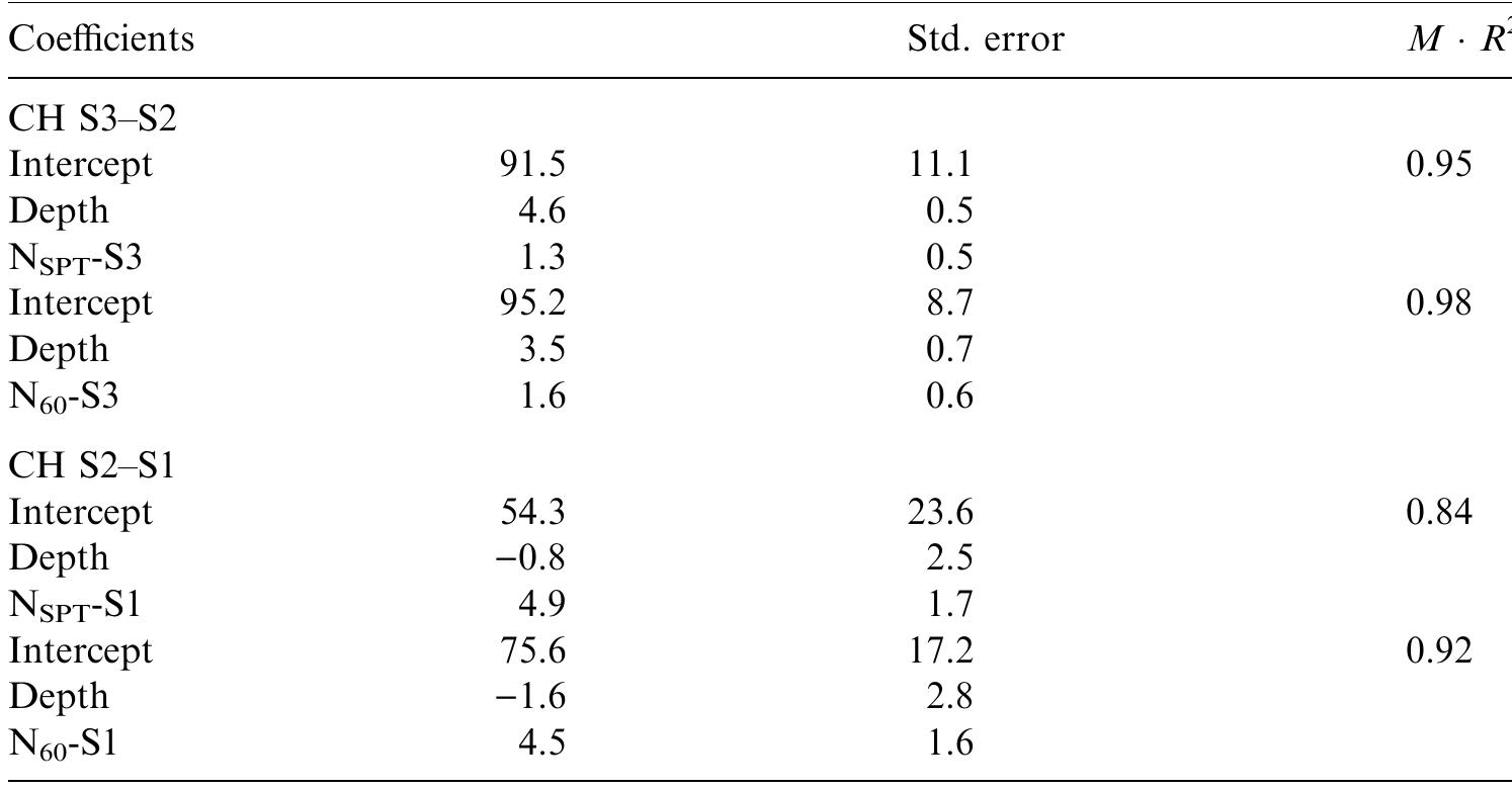 Go Bivariate Linear Regression Models