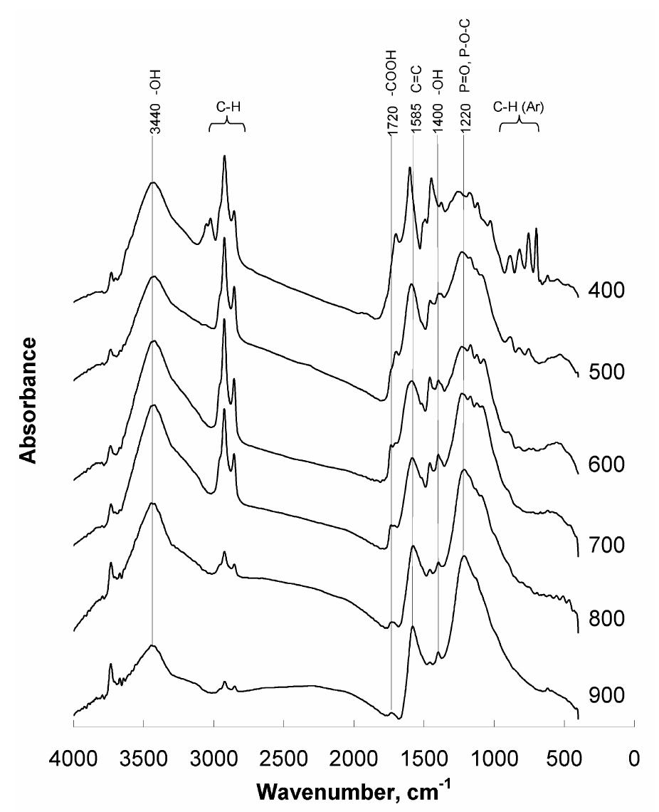 Ftir spectra of synthetic phosphoric acid activated carbons