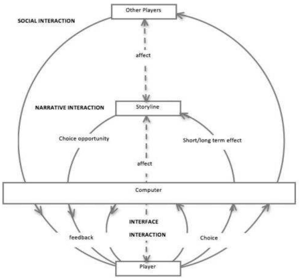 Three-levels of interactivity design for educational games