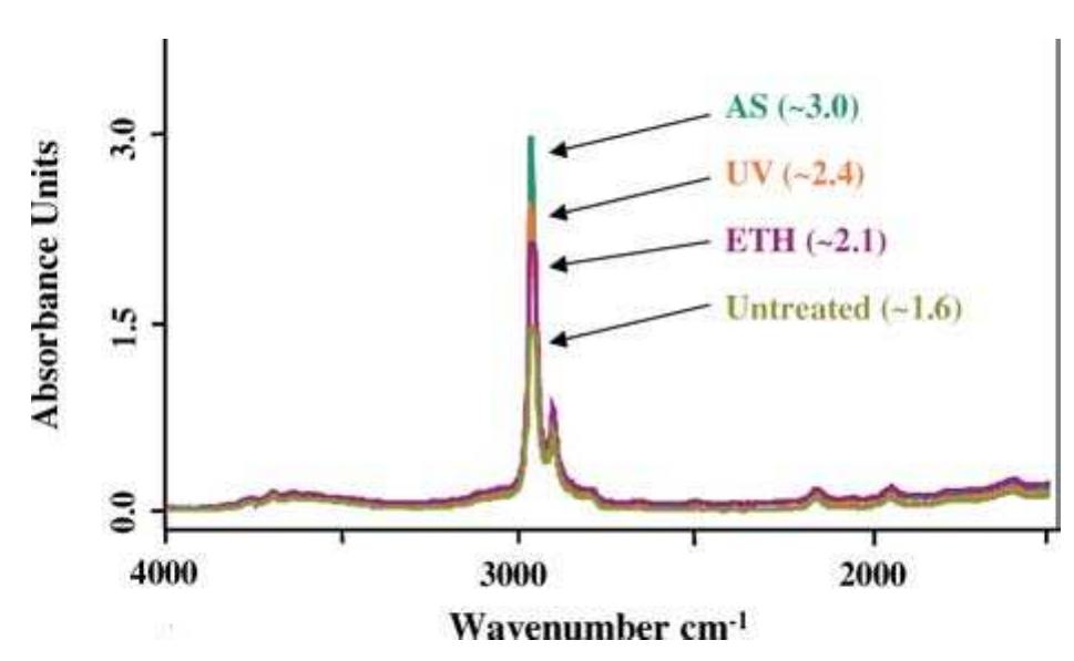 Graph showing overlays of infrared (ir) spectra from the