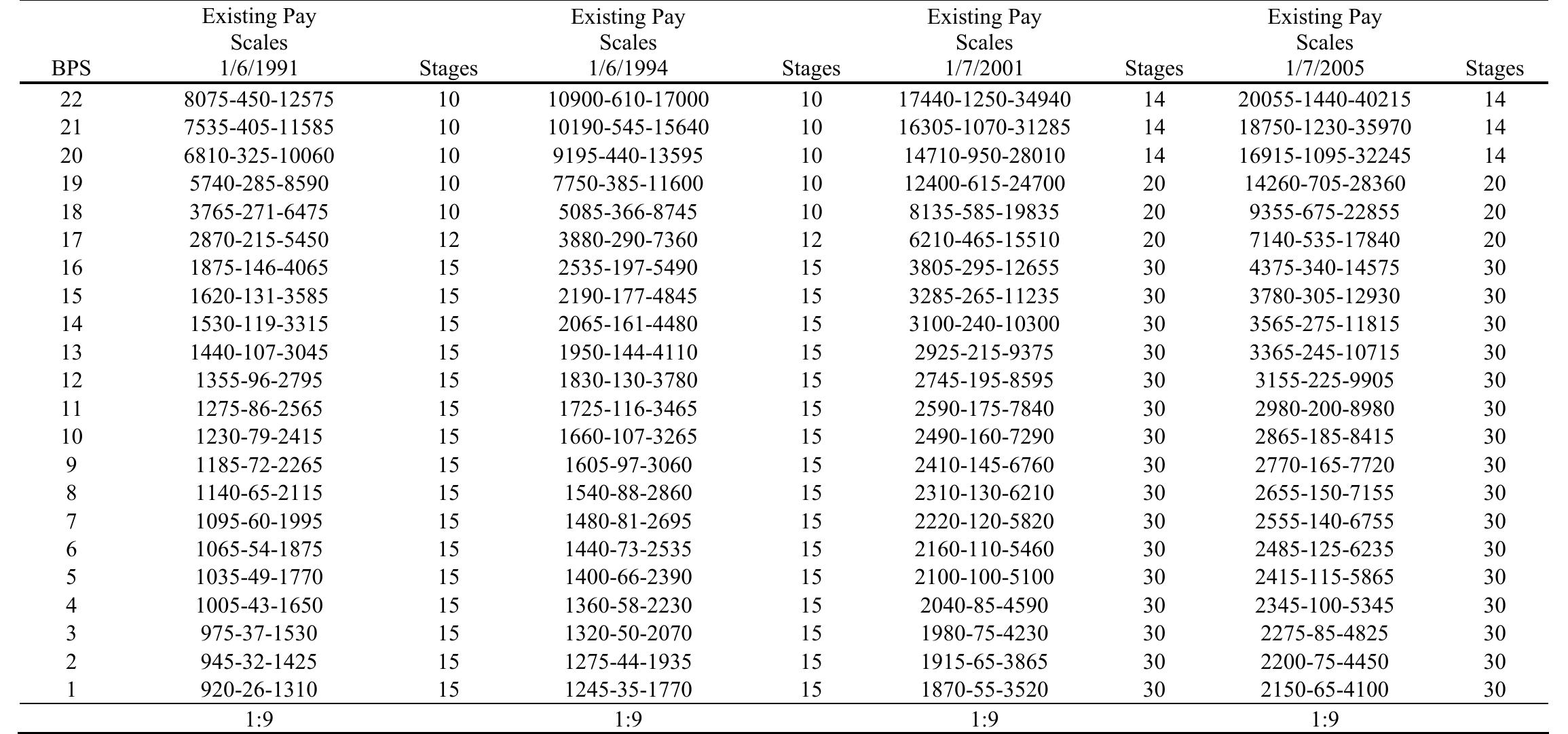 Revised basic pay scales with stages