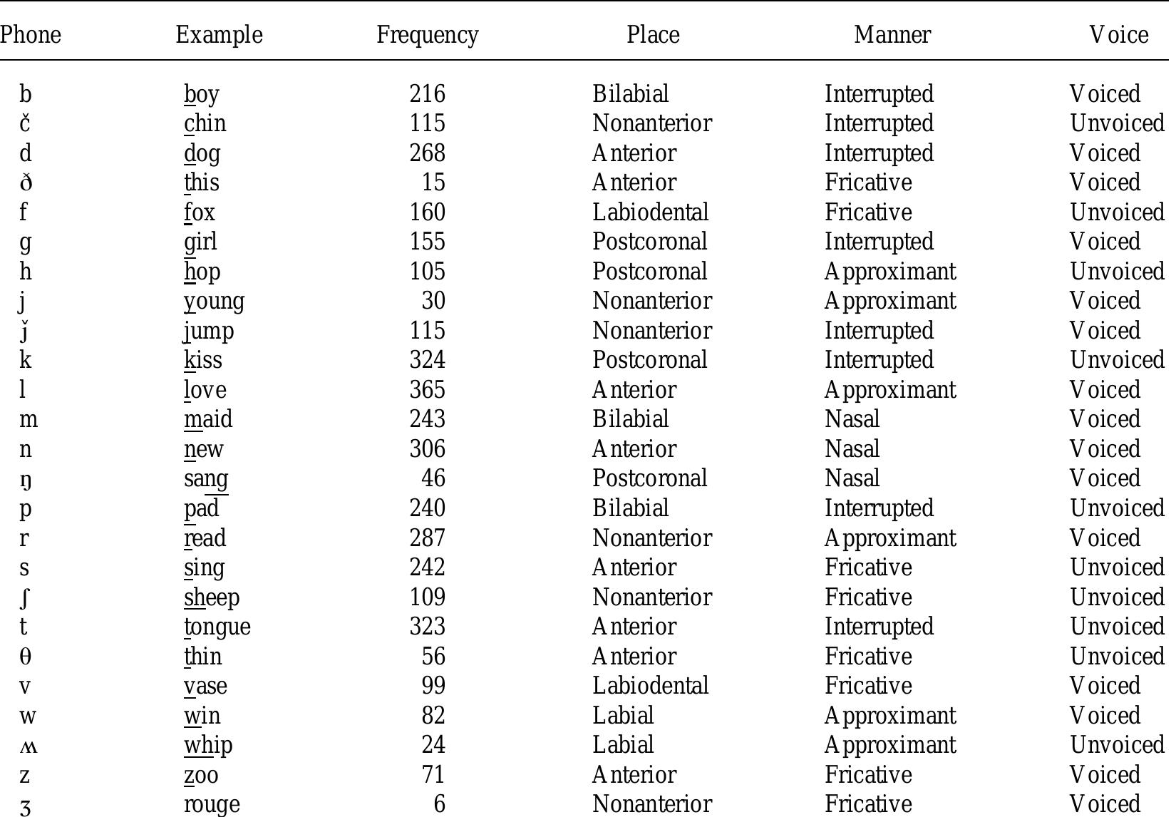Frequency and features of consonants