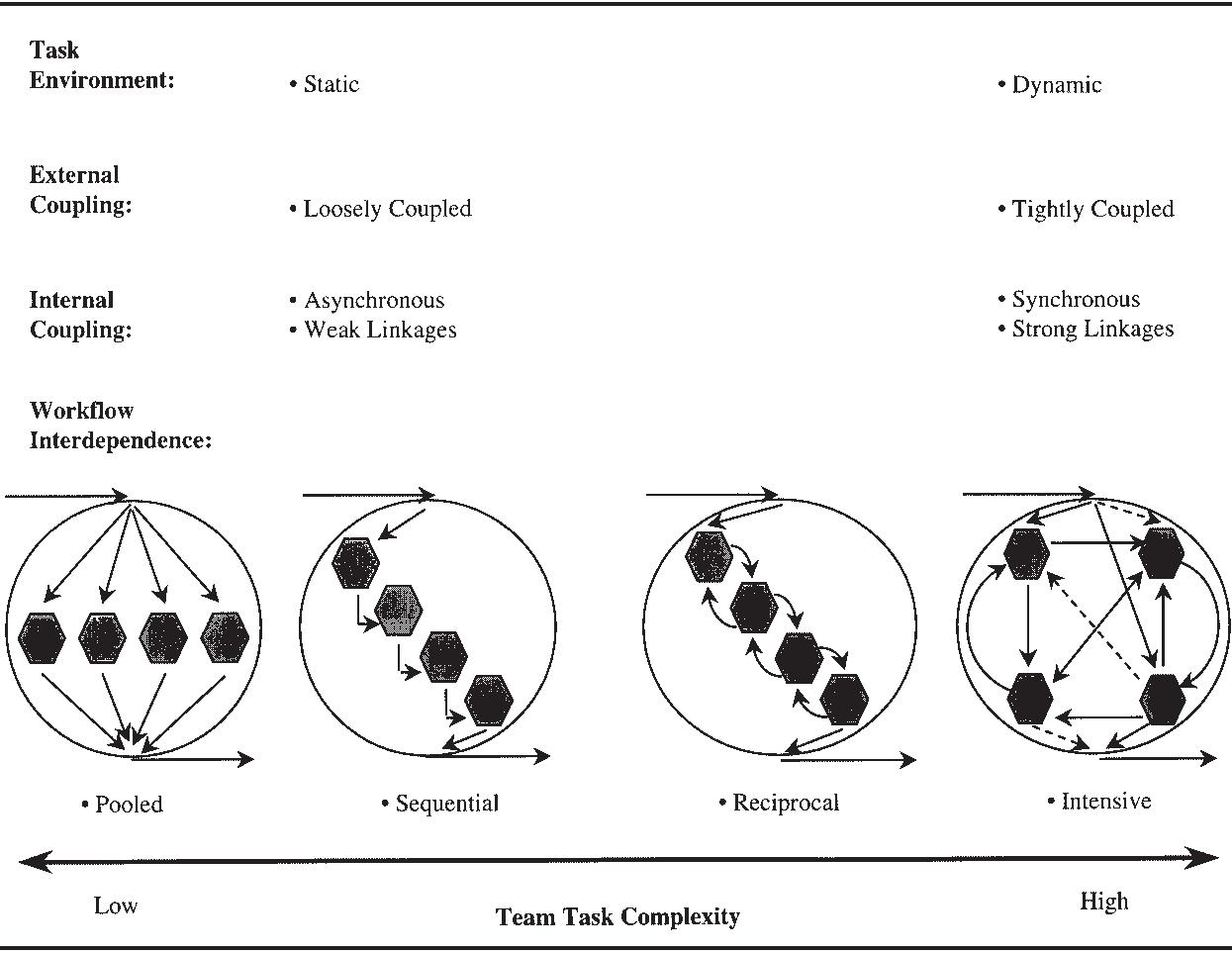 Characteristics of simple versus complex team workflows 20