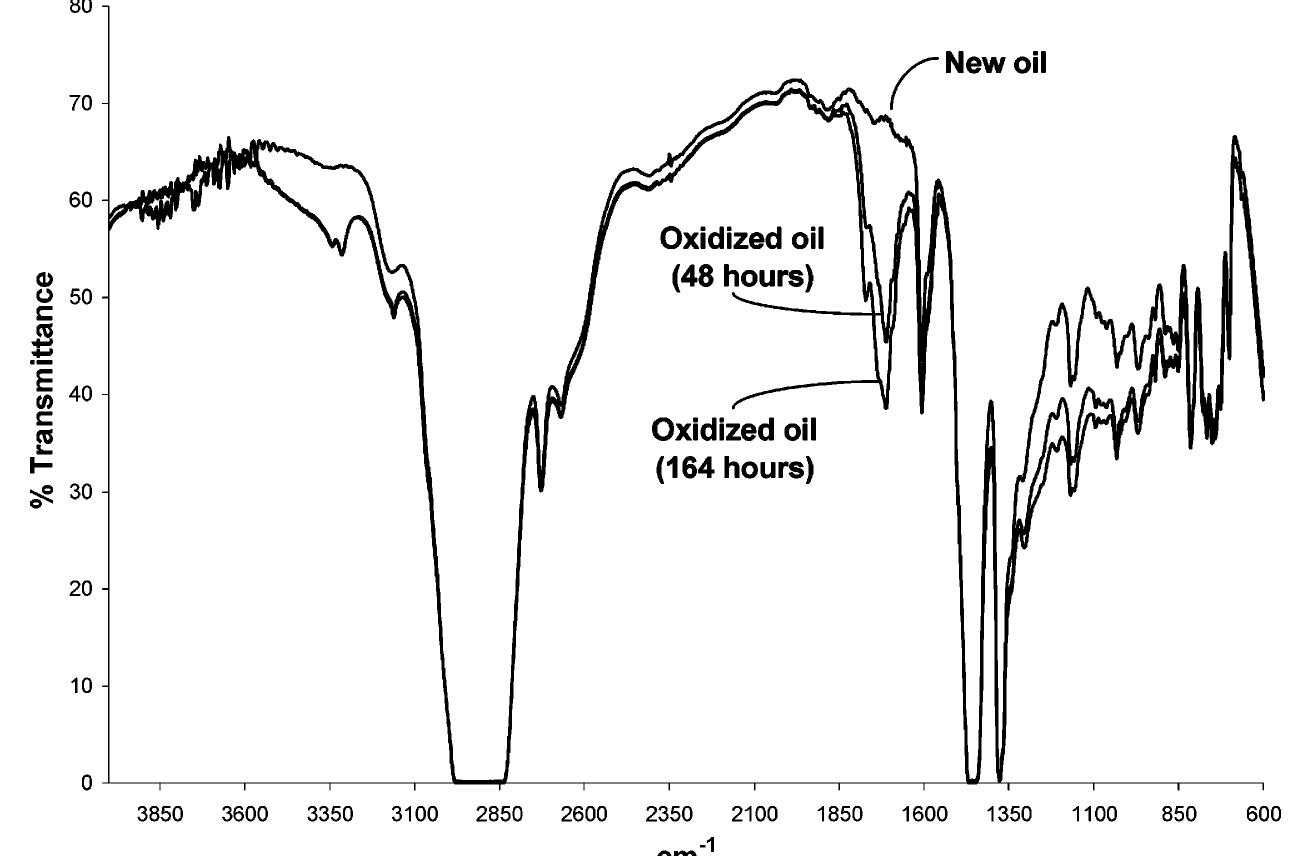 Infrared spectra of oil samples at different times of