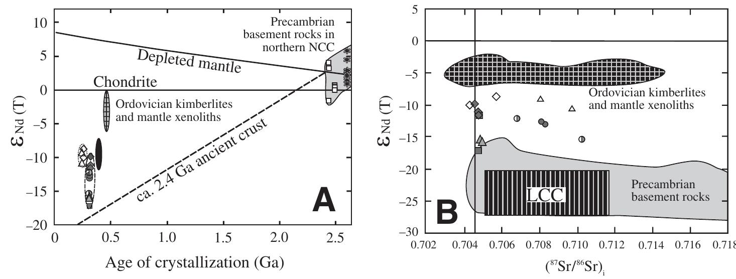 (a) ¢,,(t) versus crystallization age and (b) ¢,,(t) versus
