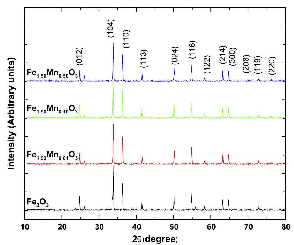 The x-ray diffraction patterns for fe203, fe;.99mnog.9103,