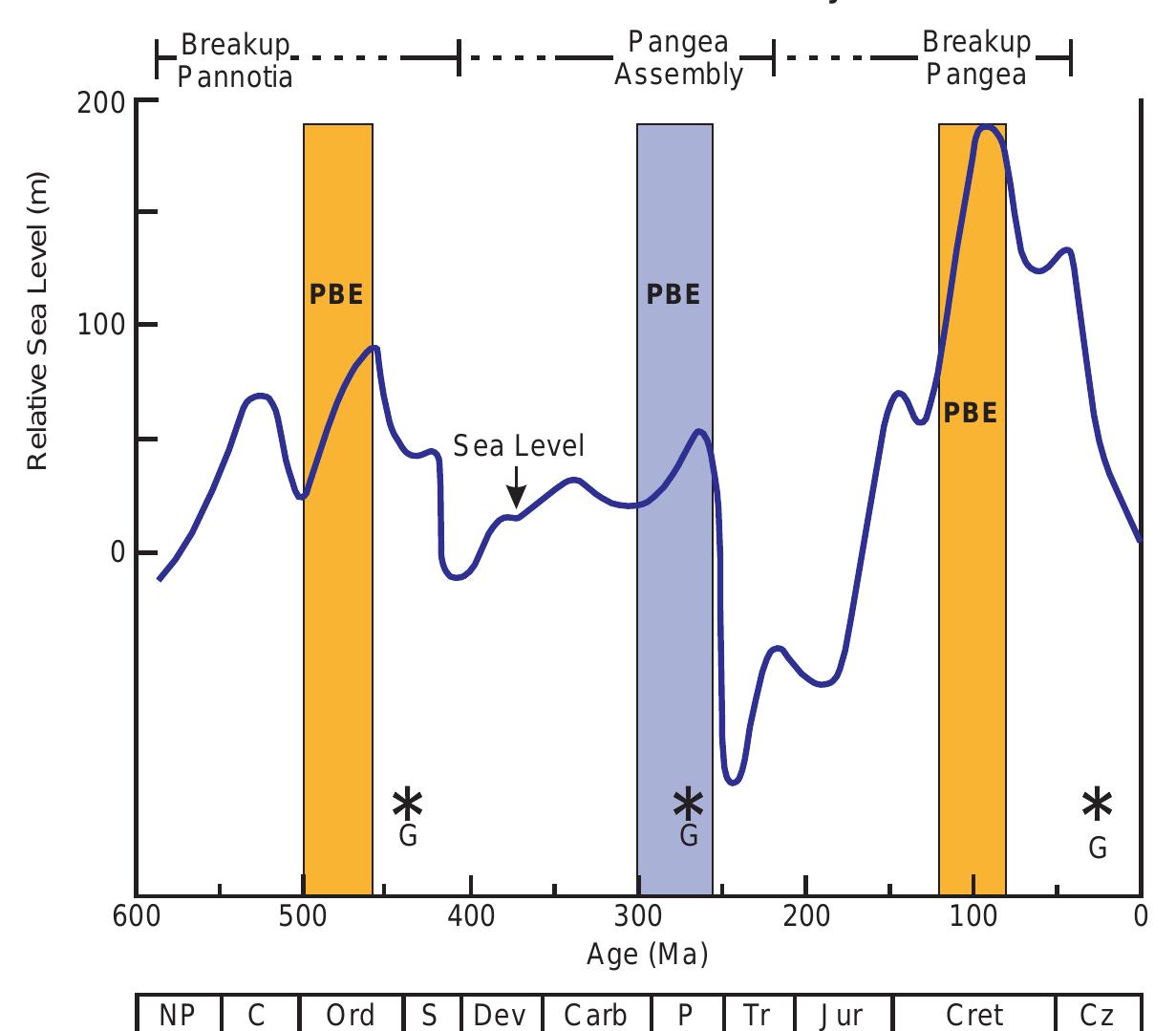 Phanerozoic tectonic cycles and eustatic sea level relative