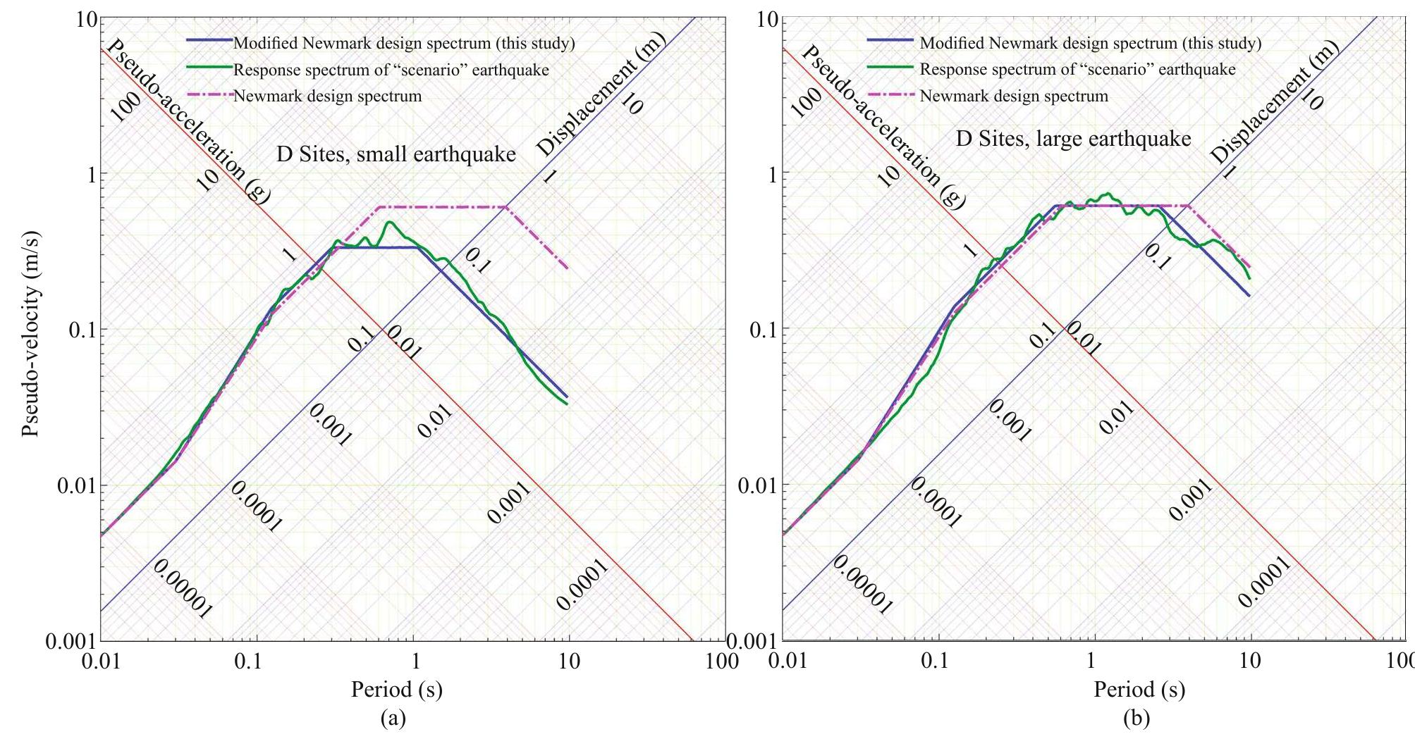 Comparison of 5% damping-ratio design spectra of “scenario”