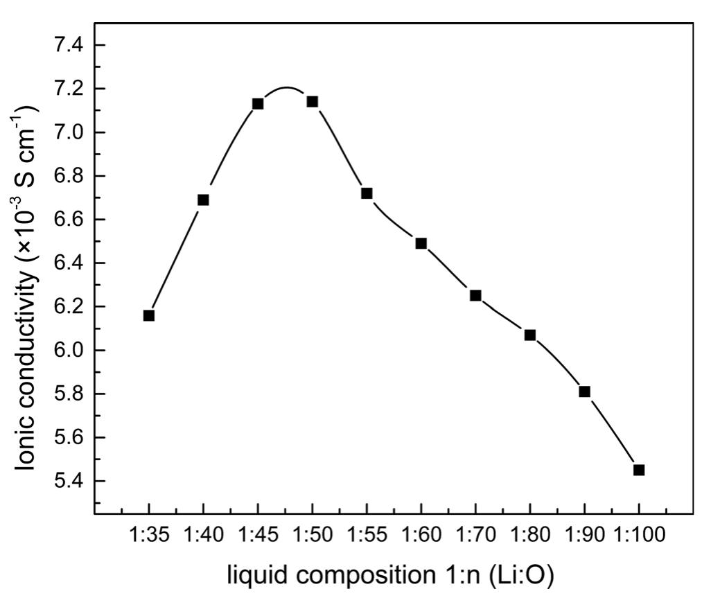 Li:o molar ratio dependence of conductivity of liquid