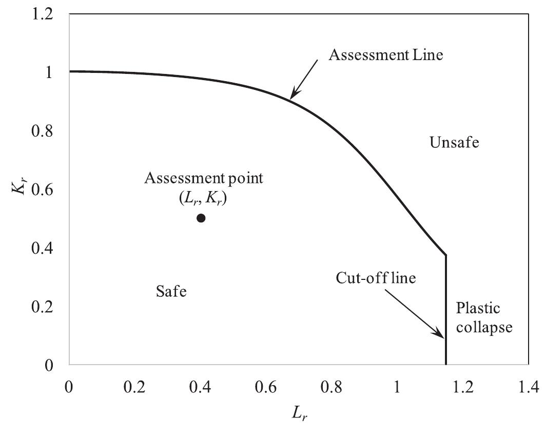 Illustration of the fad model. corlas™ models consider these