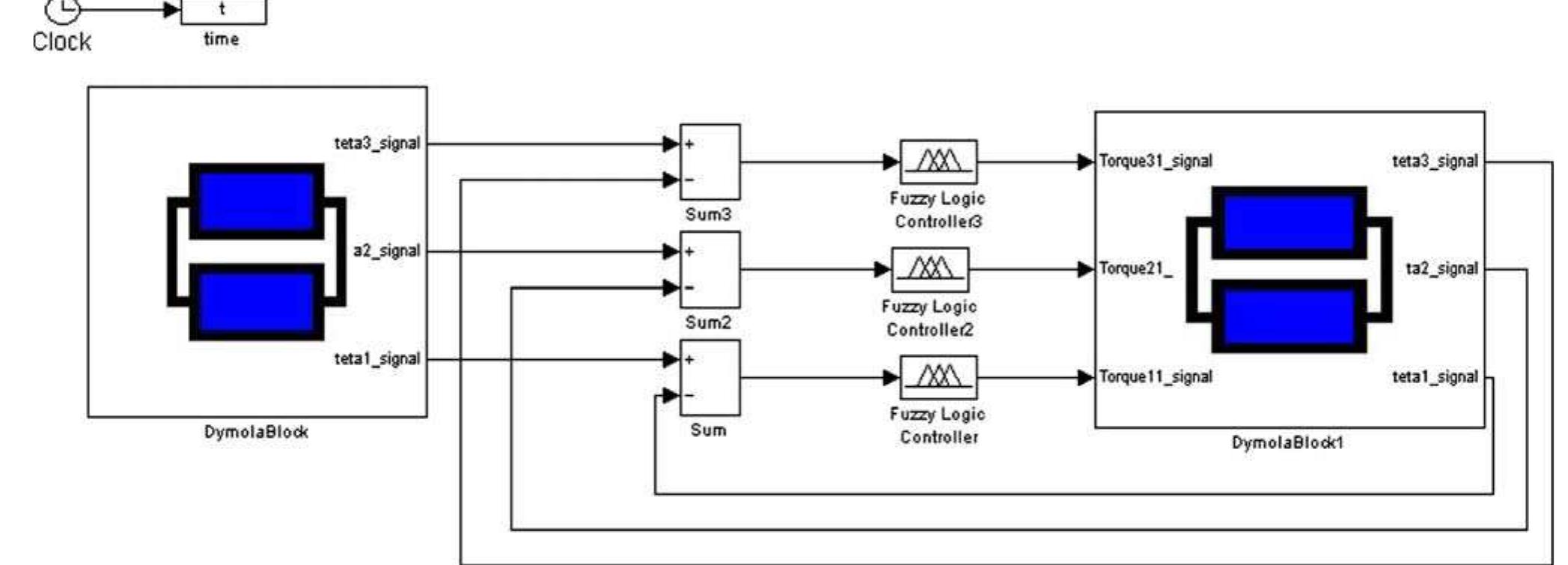 Block diagram of the controlled system