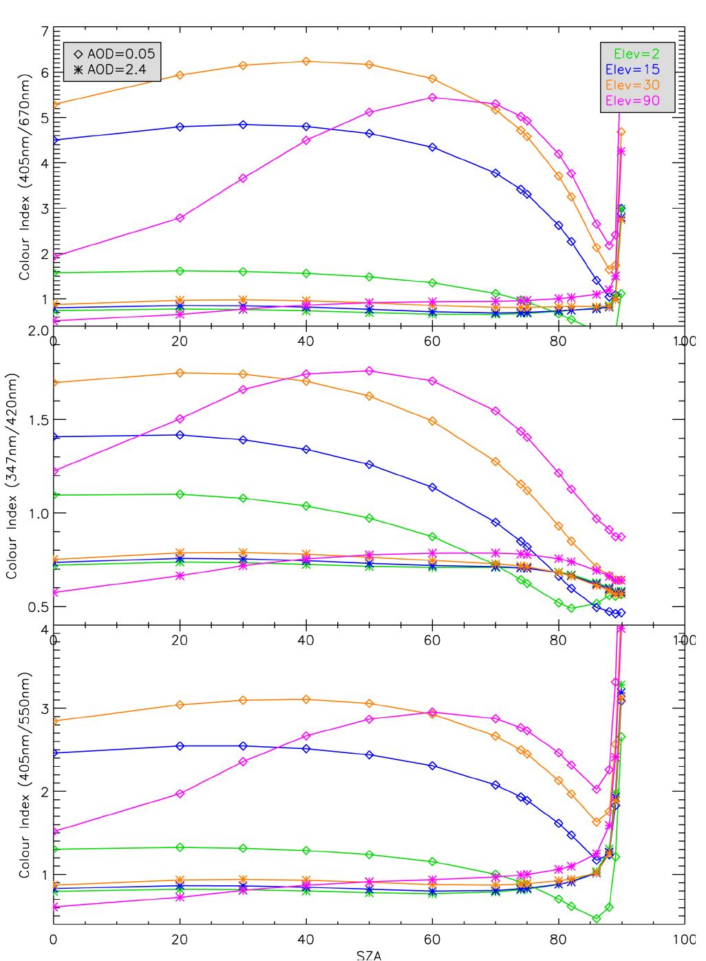 Simulations of the colour index under varying aod and using