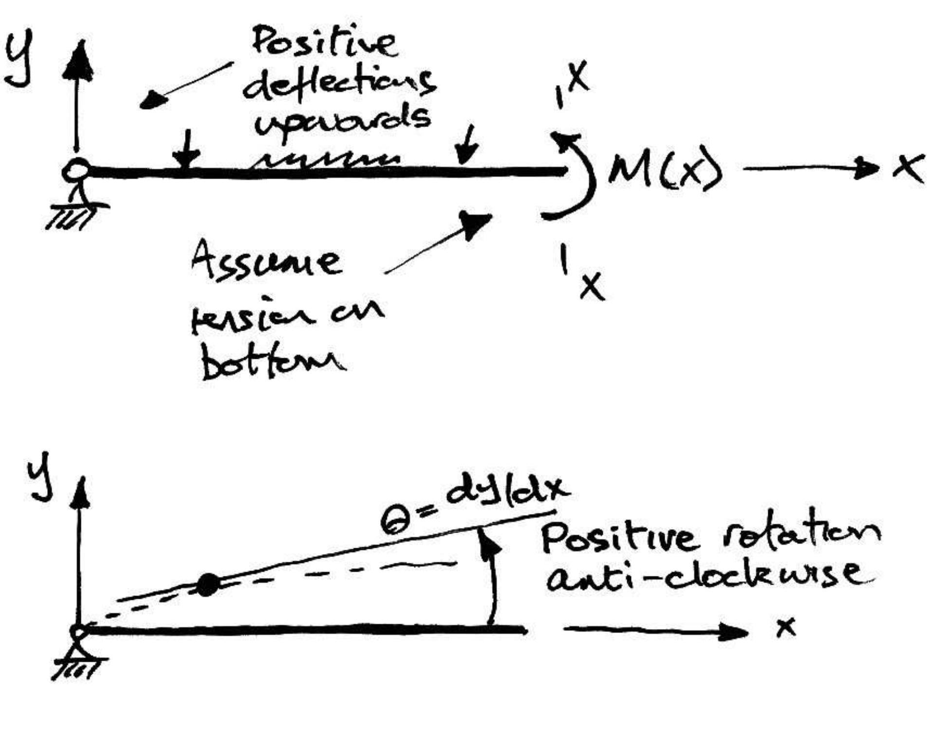 Figure 10 - Deflection of Flexural Members - Macaulay's
