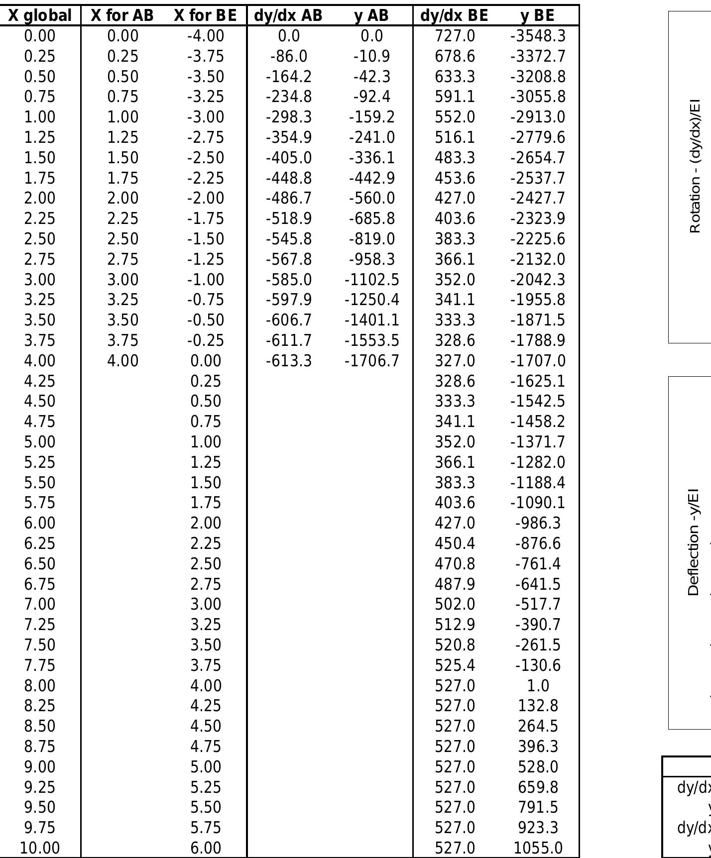 Table 1 - Deflection of Flexural Members - Macaulay's Method