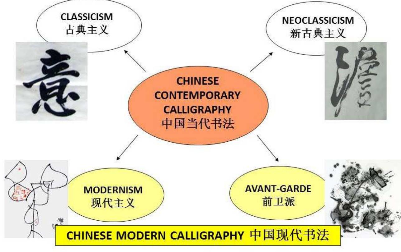 A schematic model of the four main currents of chinese