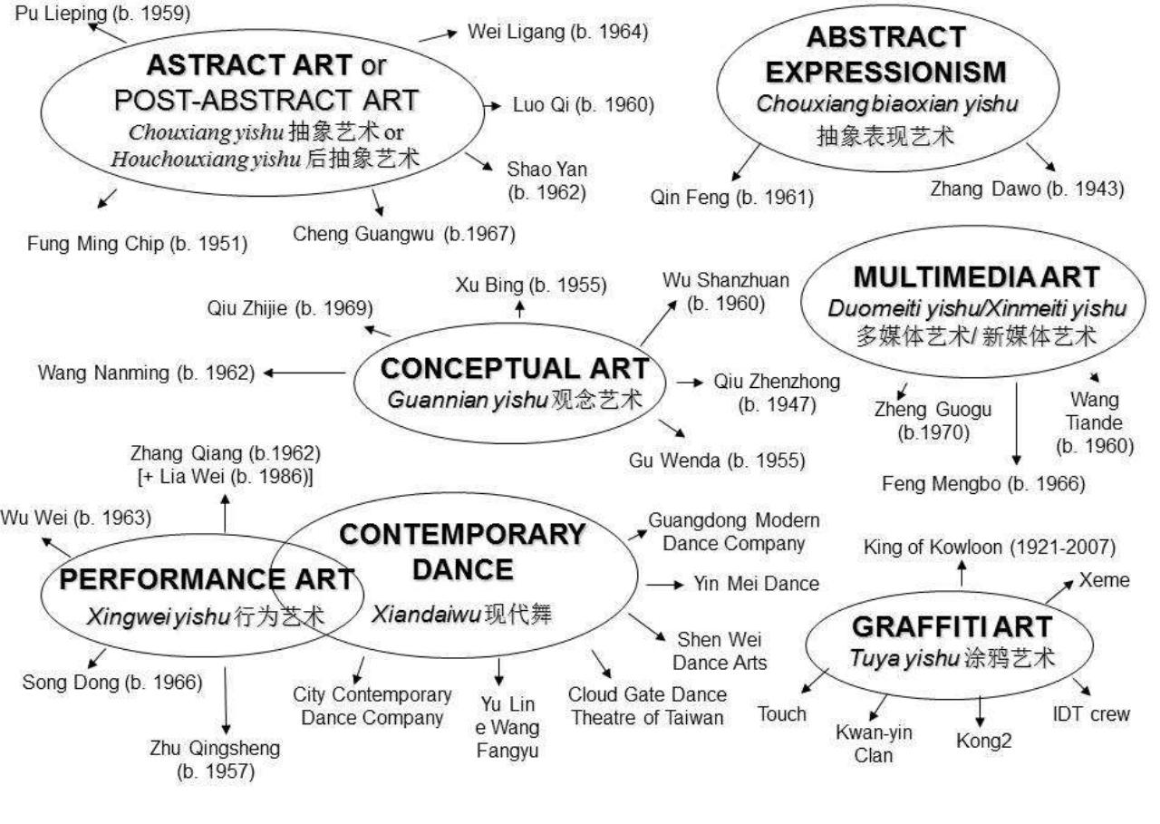 A schematic model of the main tendencies of the avant-garde