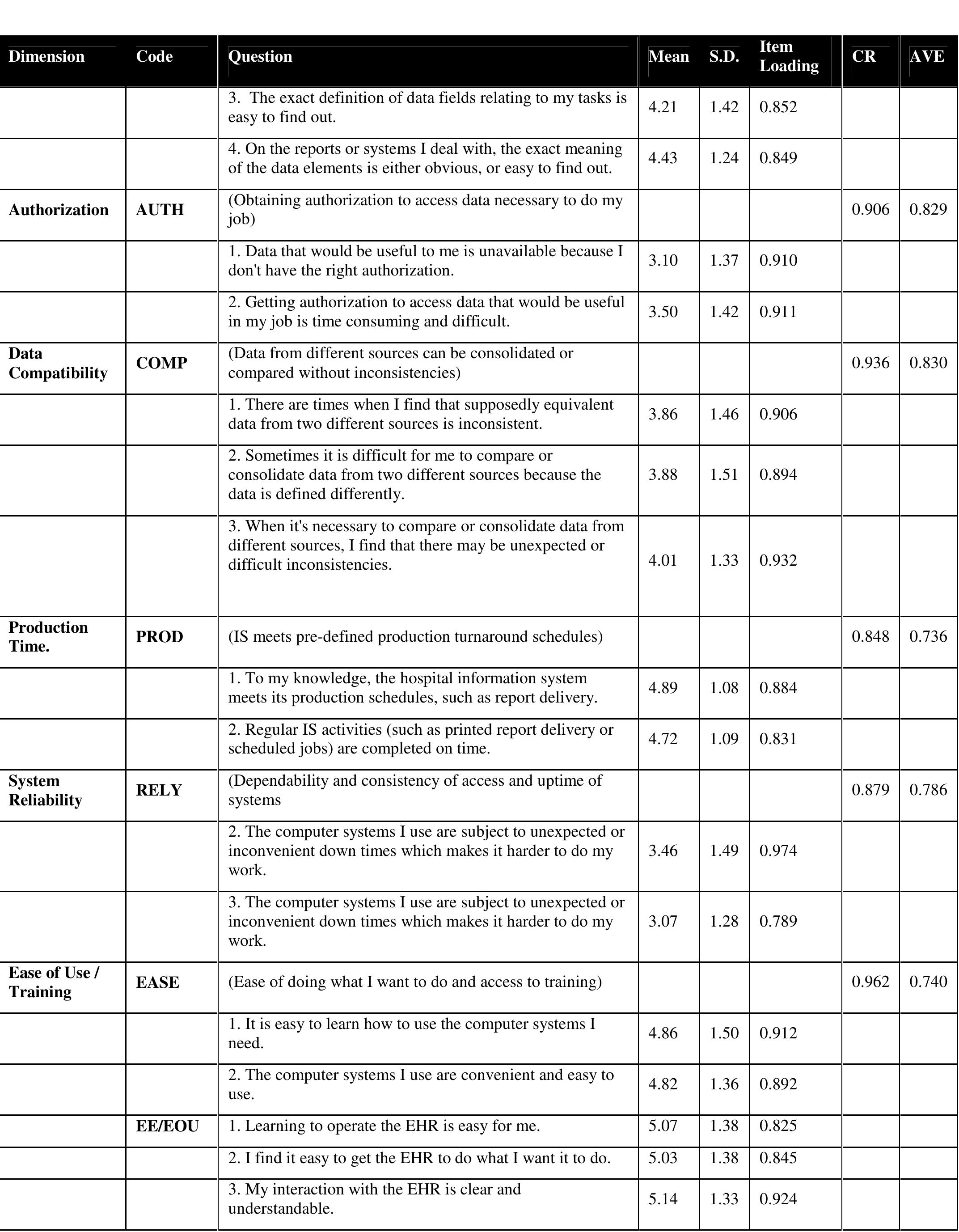 Table 2 - Evaluating Task-Technology Fit and User