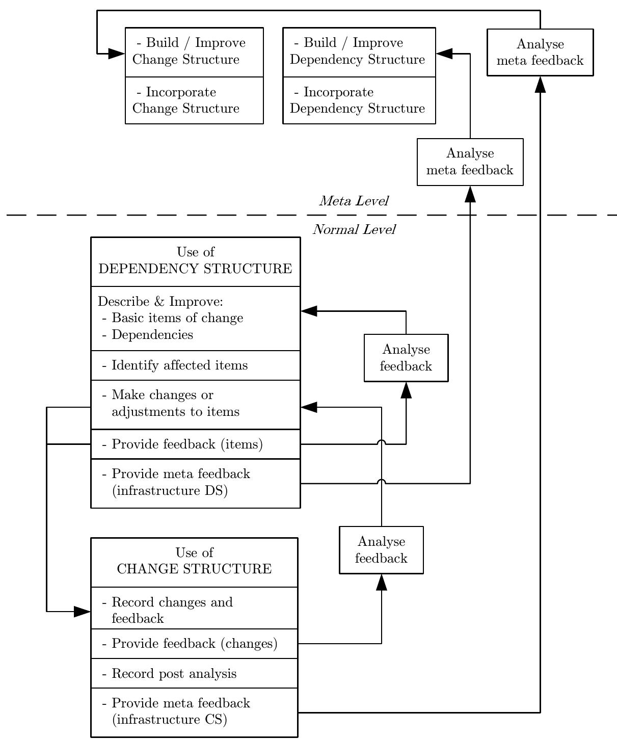 The prism model of changes (adapted from [23])