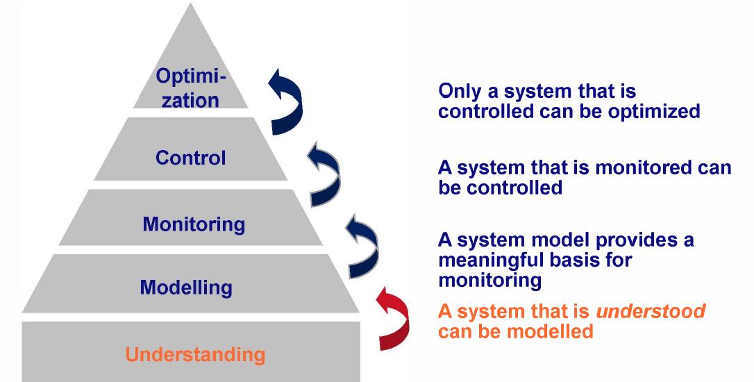 Hierarchy of roles from modelling to system optimisation