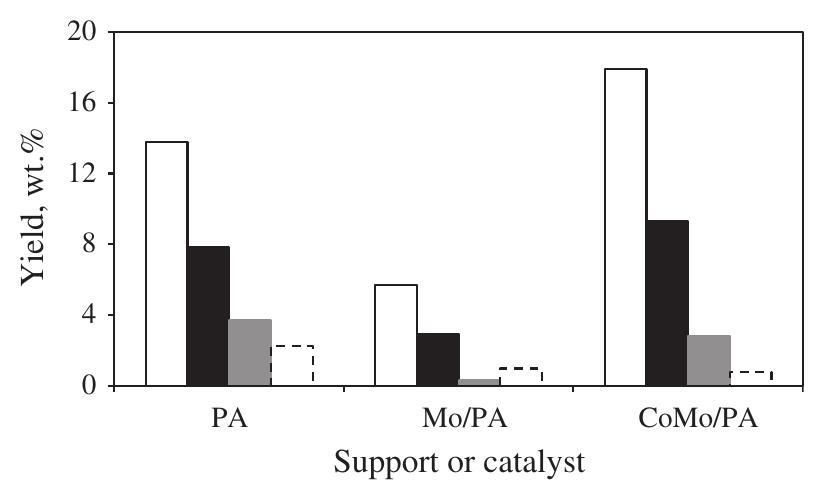 Comparison of yield of products during 2-propanol
