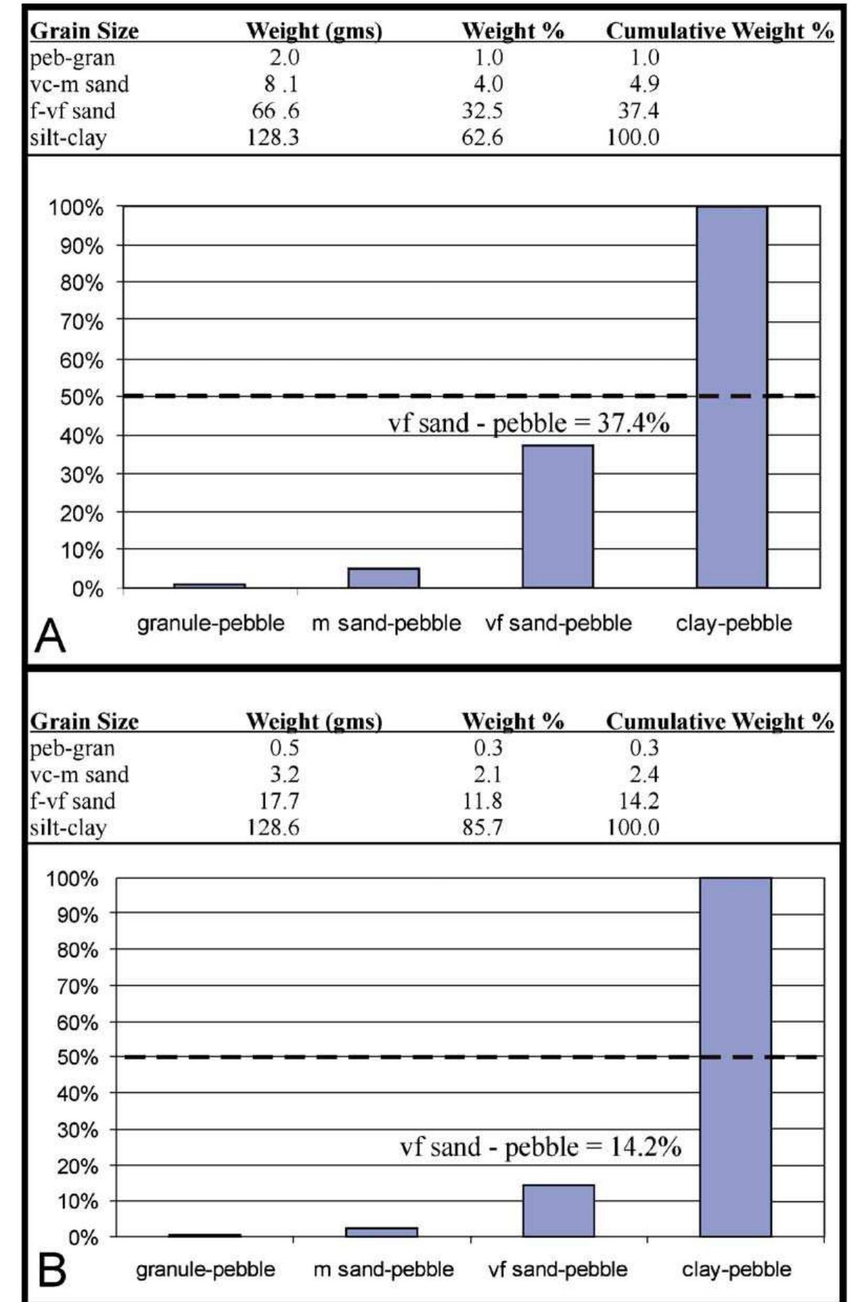 Sediment grain size analysis of matrix from dalton wells