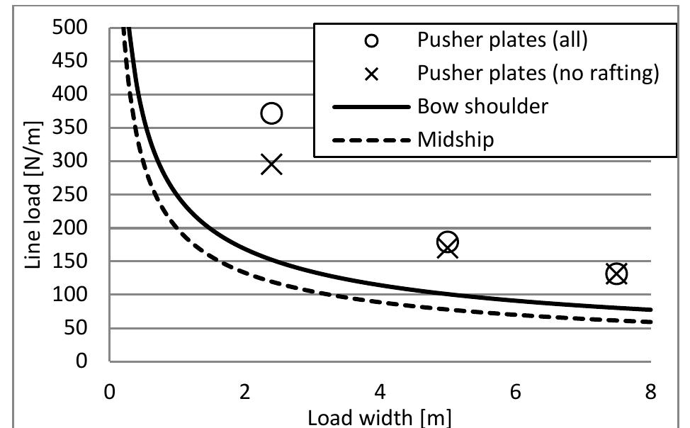 The maximum line load measured on pusher plates during the