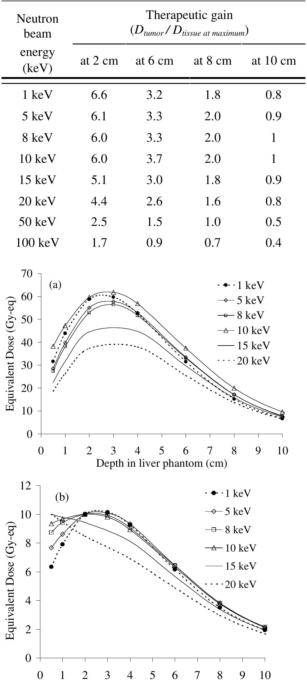 Table 1 - A D-D/DT fusion reaction based neutron generator