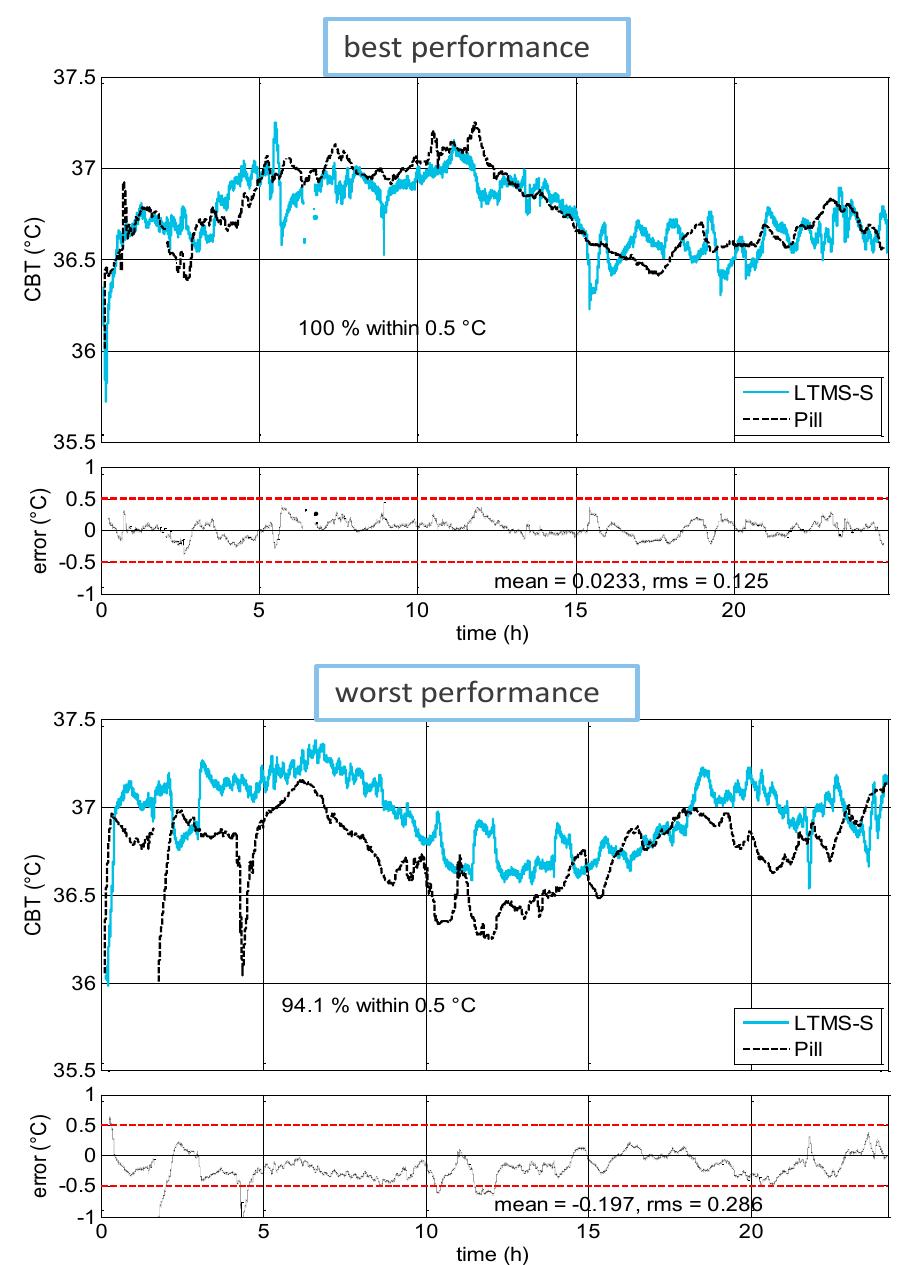 Recordings of pulse oximetry with the best and the wors