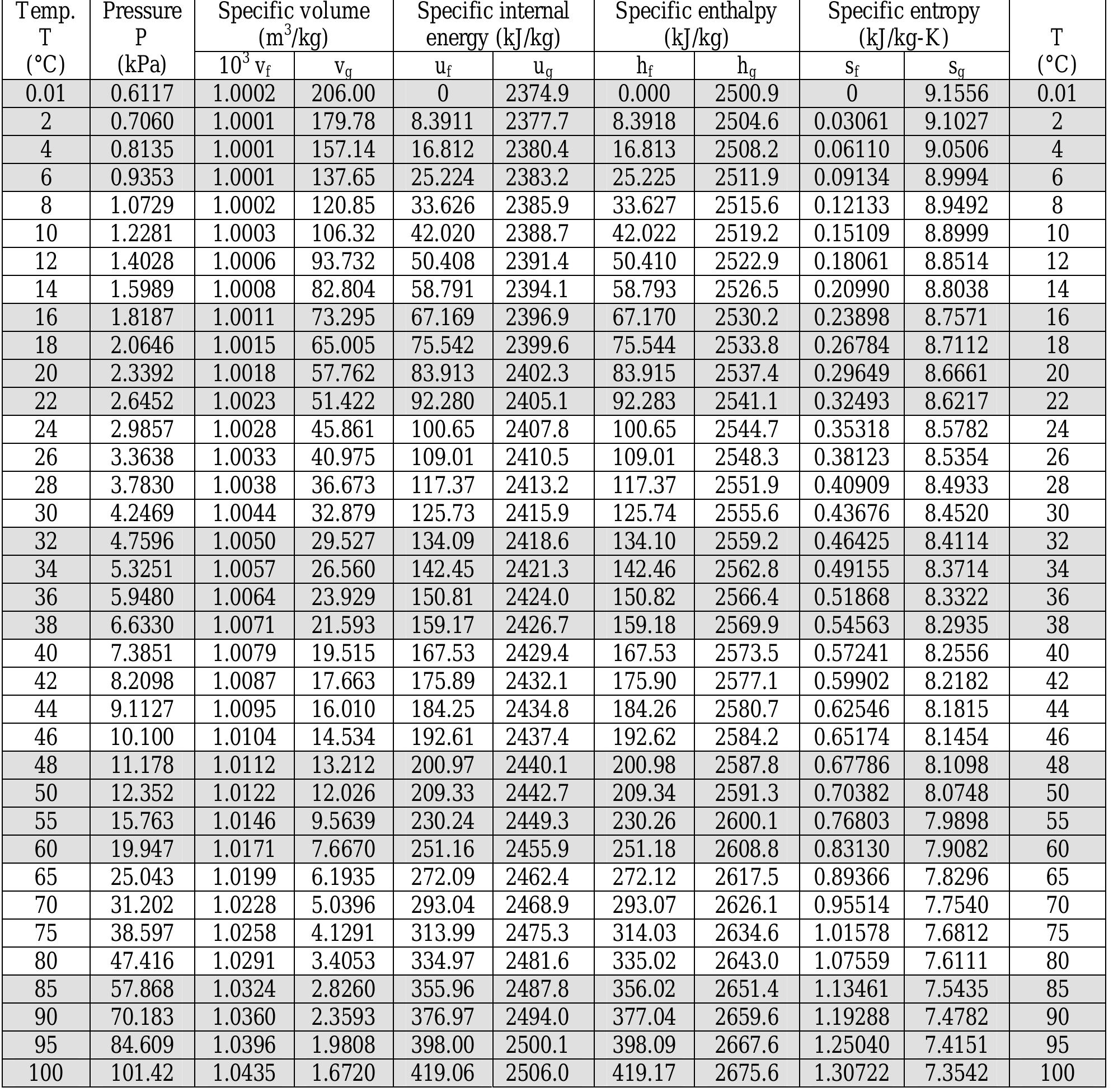 (PDF) Appendix B: Property Tables for Water