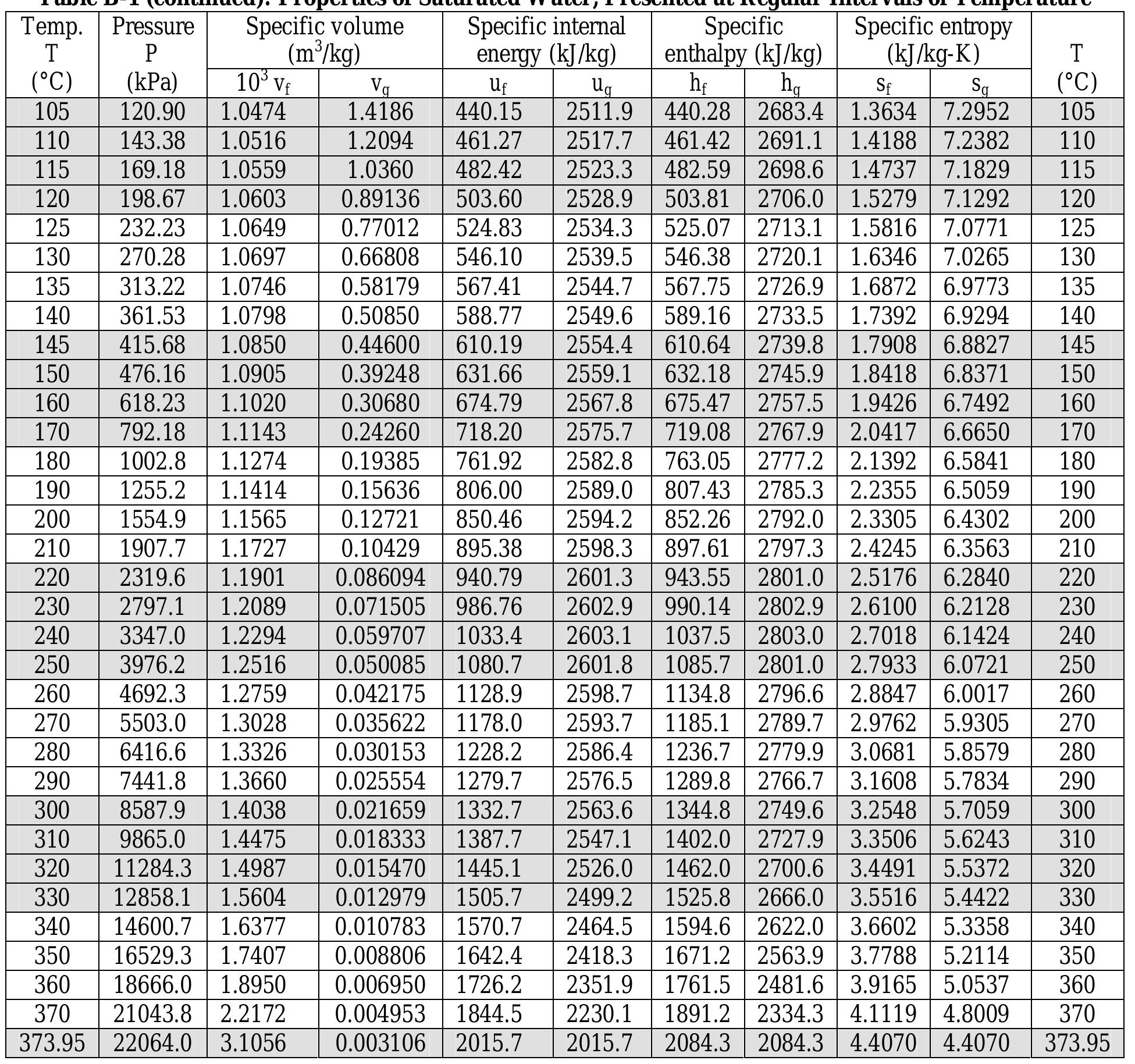 (PDF) Appendix B: Property Tables for Water