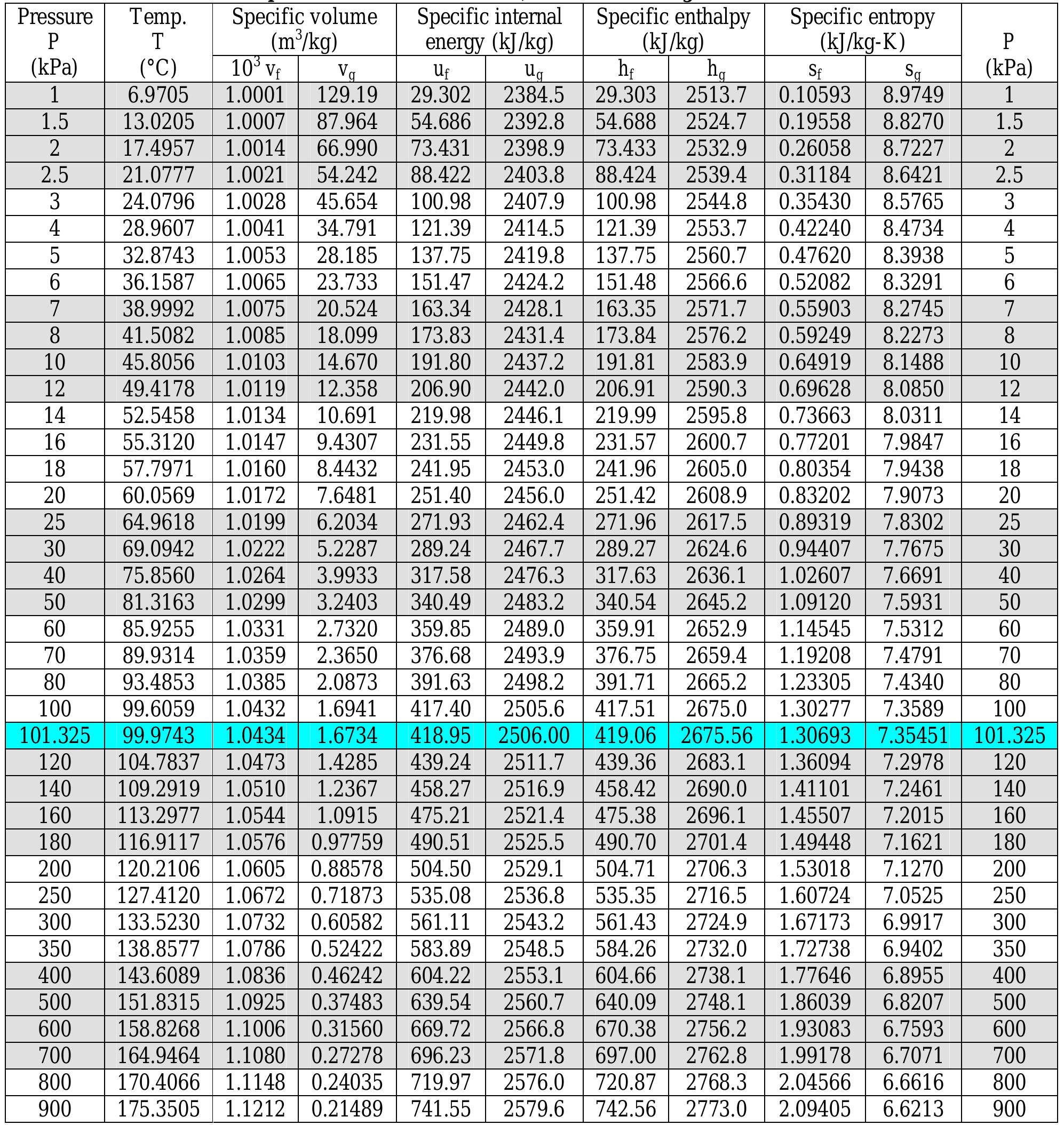 (PDF) Appendix B: Property Tables for Water