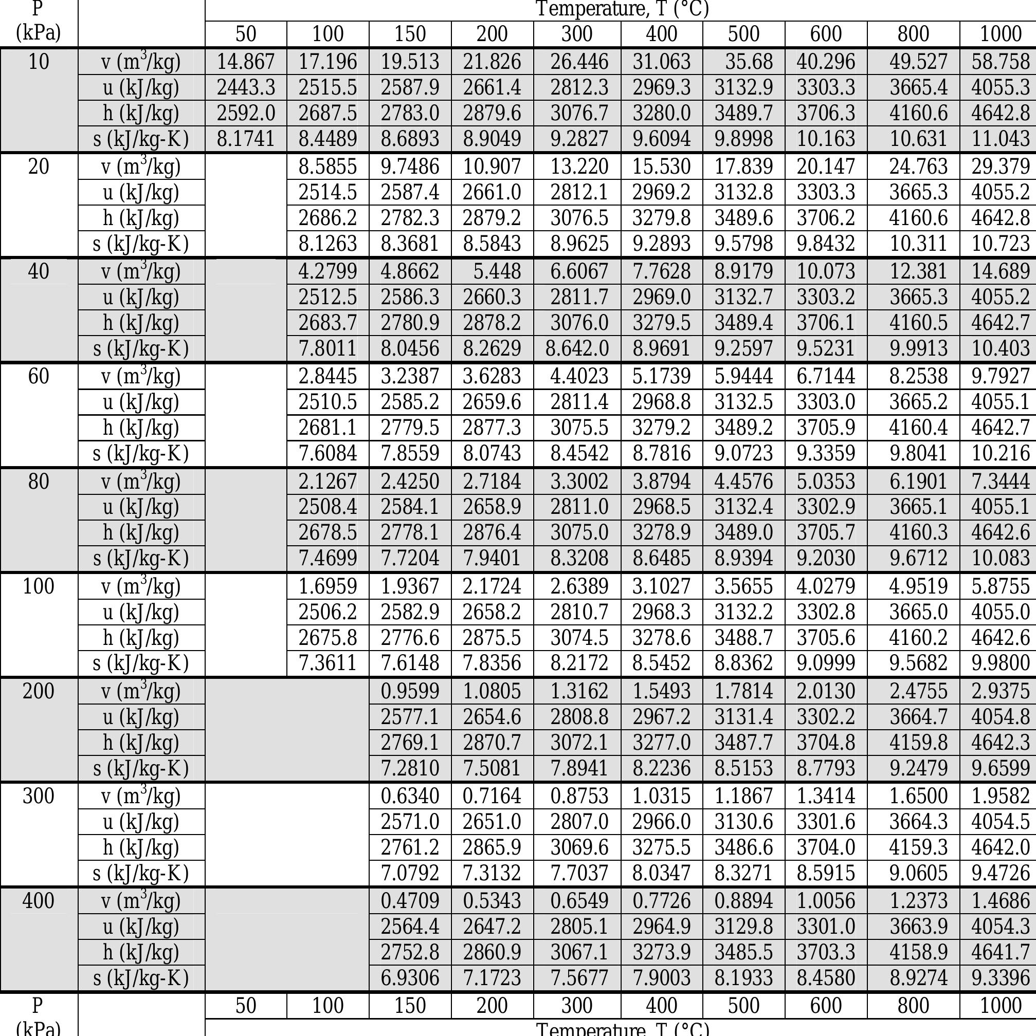 (PDF) Appendix B: Property Tables for Water