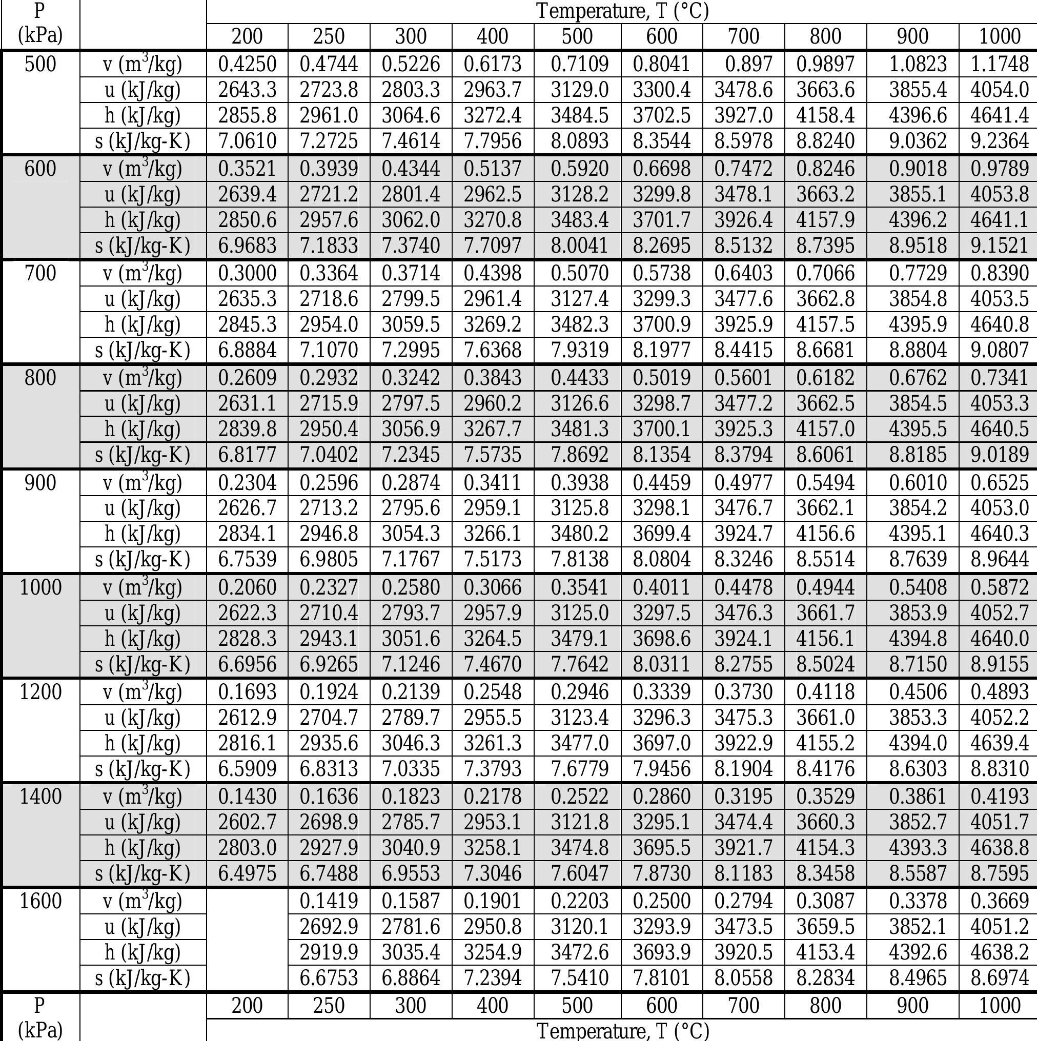 (PDF) Appendix B: Property Tables for Water