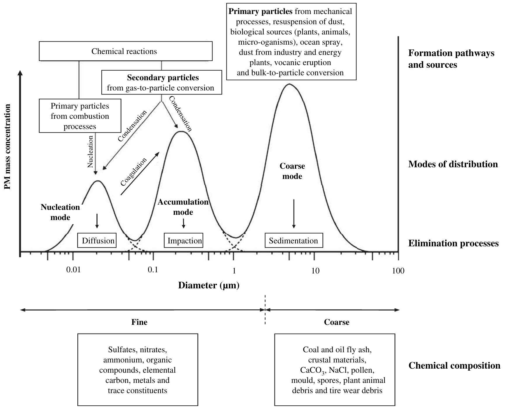 Schematic diagram of particle classification, size