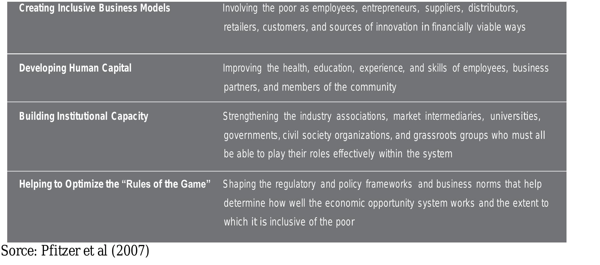 2.3.1. creating inclusive business models