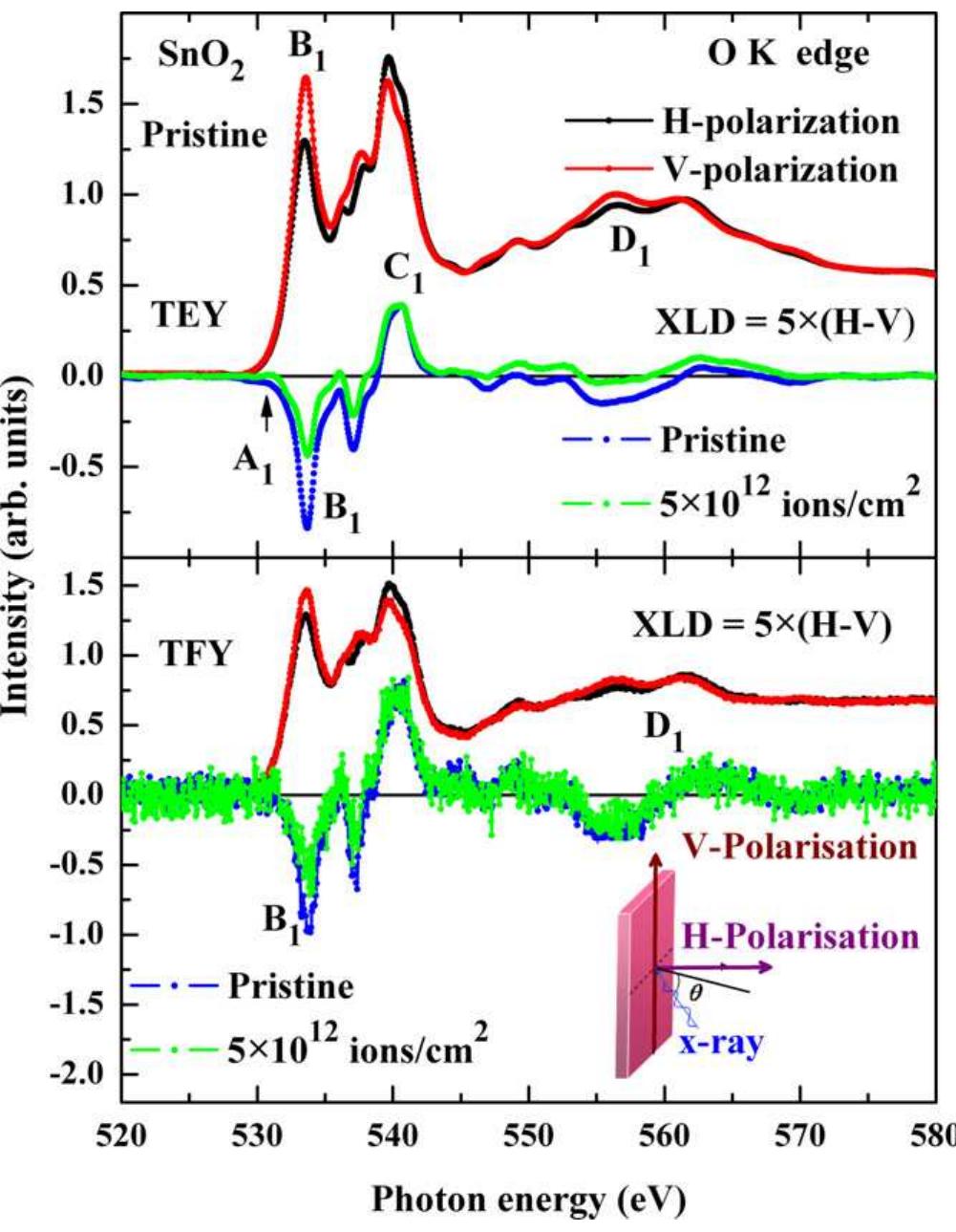 Polarization dependence of the o k -edge xas spectra of the