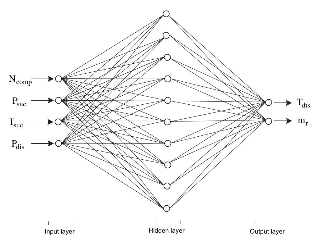 ‘ig. 5 — the ann structure for modeling the rvc. ann for rvc
