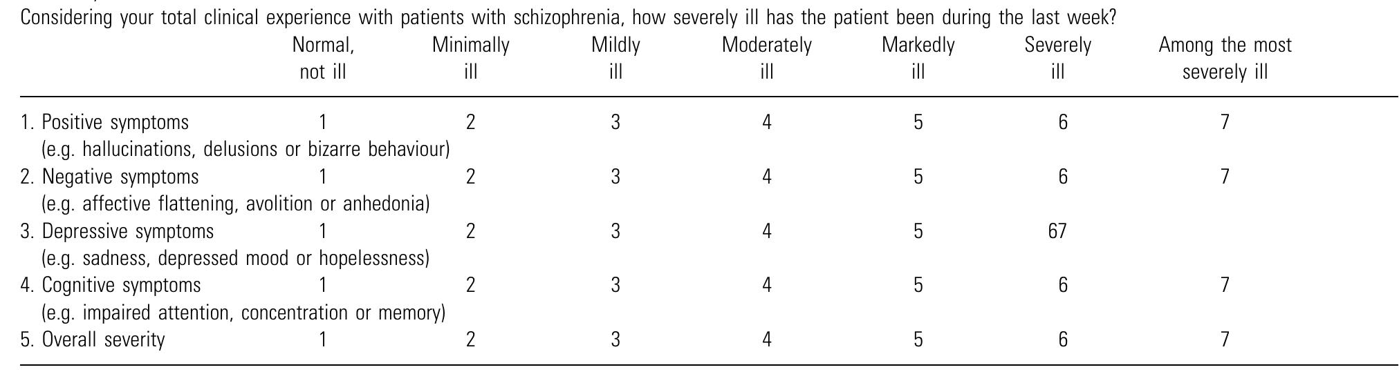 The cgi-sch scale