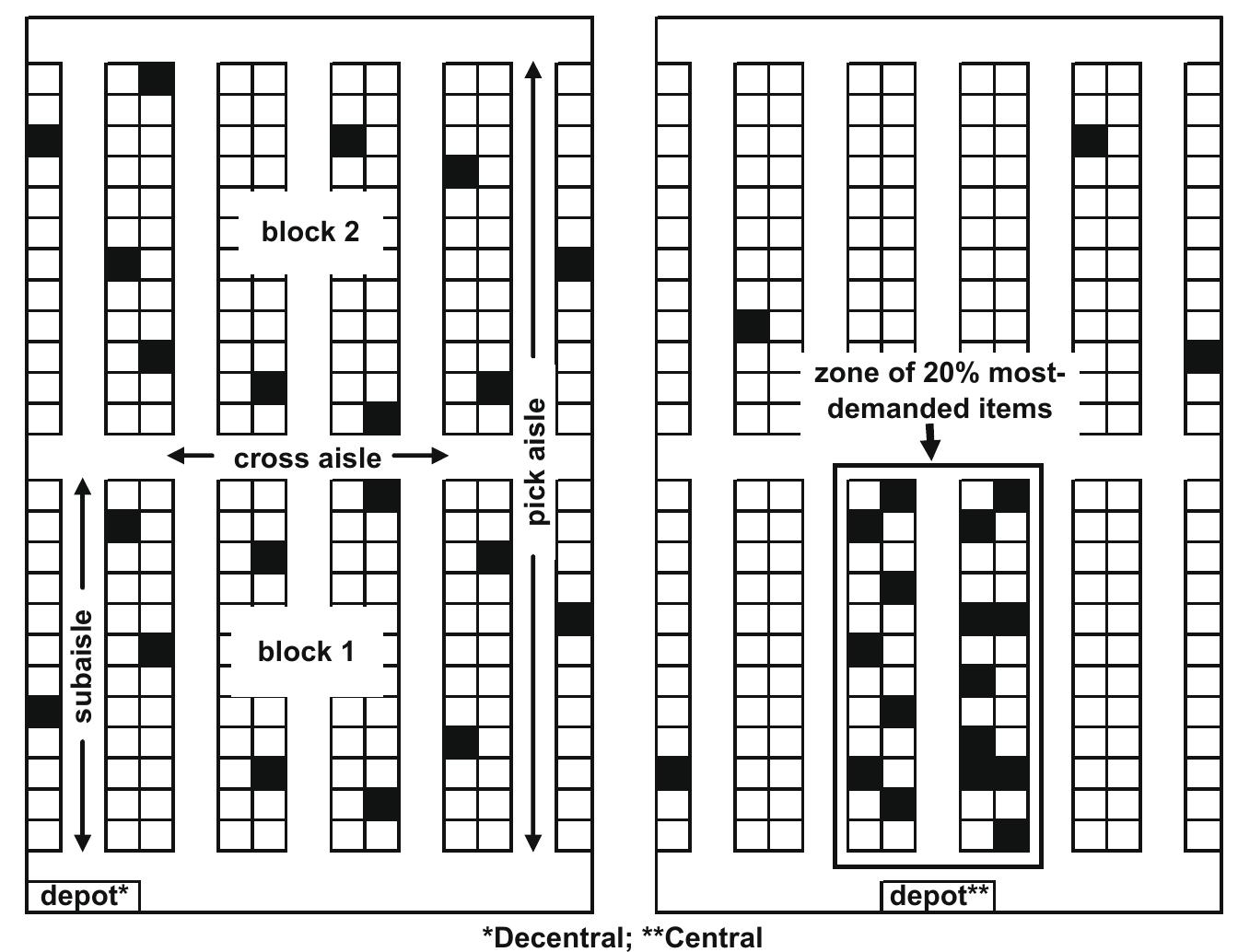 Conventional multi-parallel-aisle warehouse system with