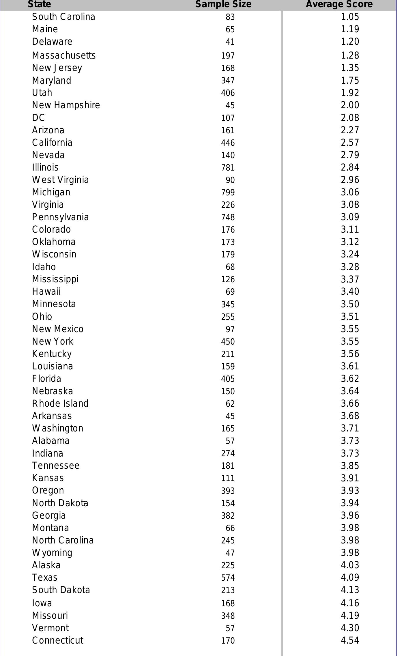 National center for state courts, 2007 mean score from most