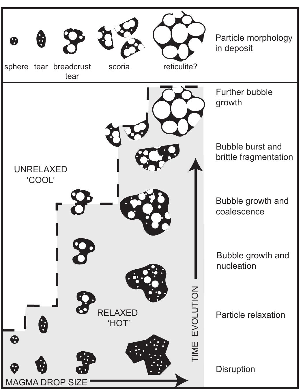 Schematic representation of the transformation of magma