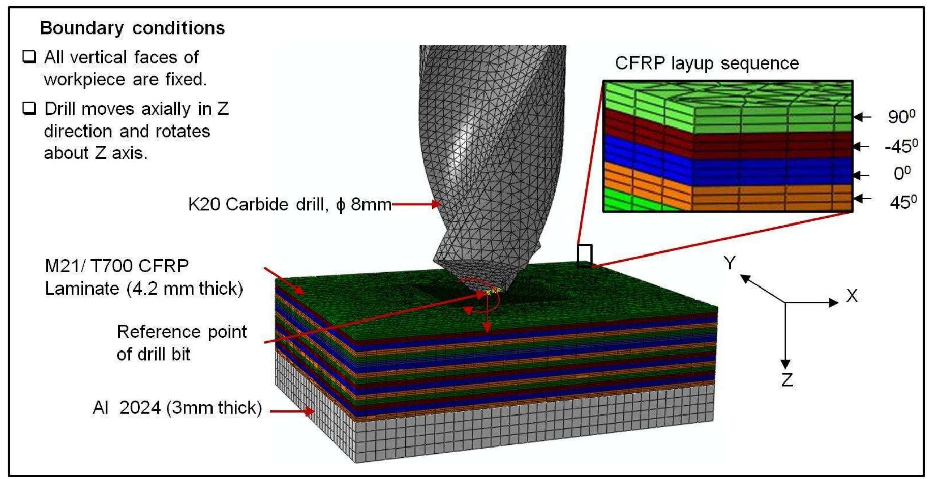 Setup showing fe model of drilling cfrp composite laminate