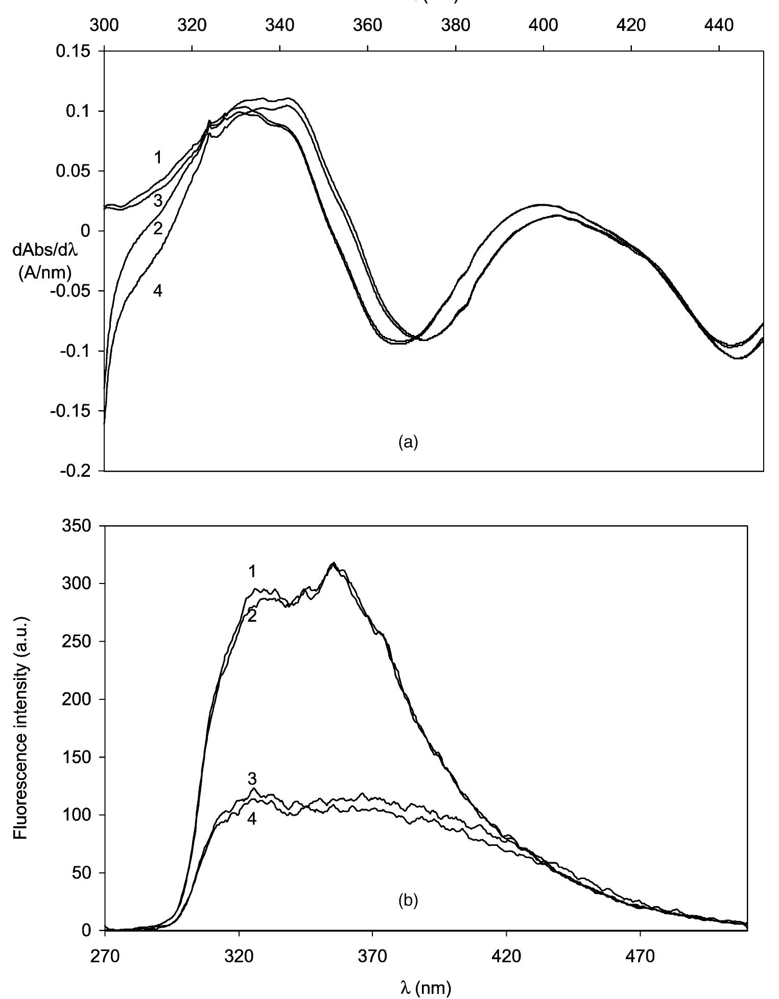 (a) derived absorption spectra in thf: 3.23 x 10-5m napic in