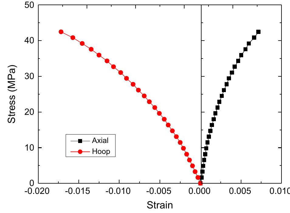 Typical measured stress-strain curves of pvc tube. fig. 2.