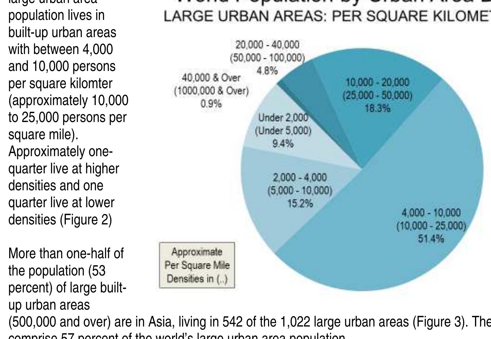 There are 36 megacities in the world (urban areas over 10